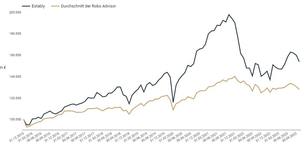 Robo Advisor Performance Vergleich Dezember 2023